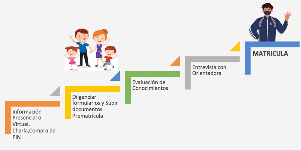 Proceso de Admisiones